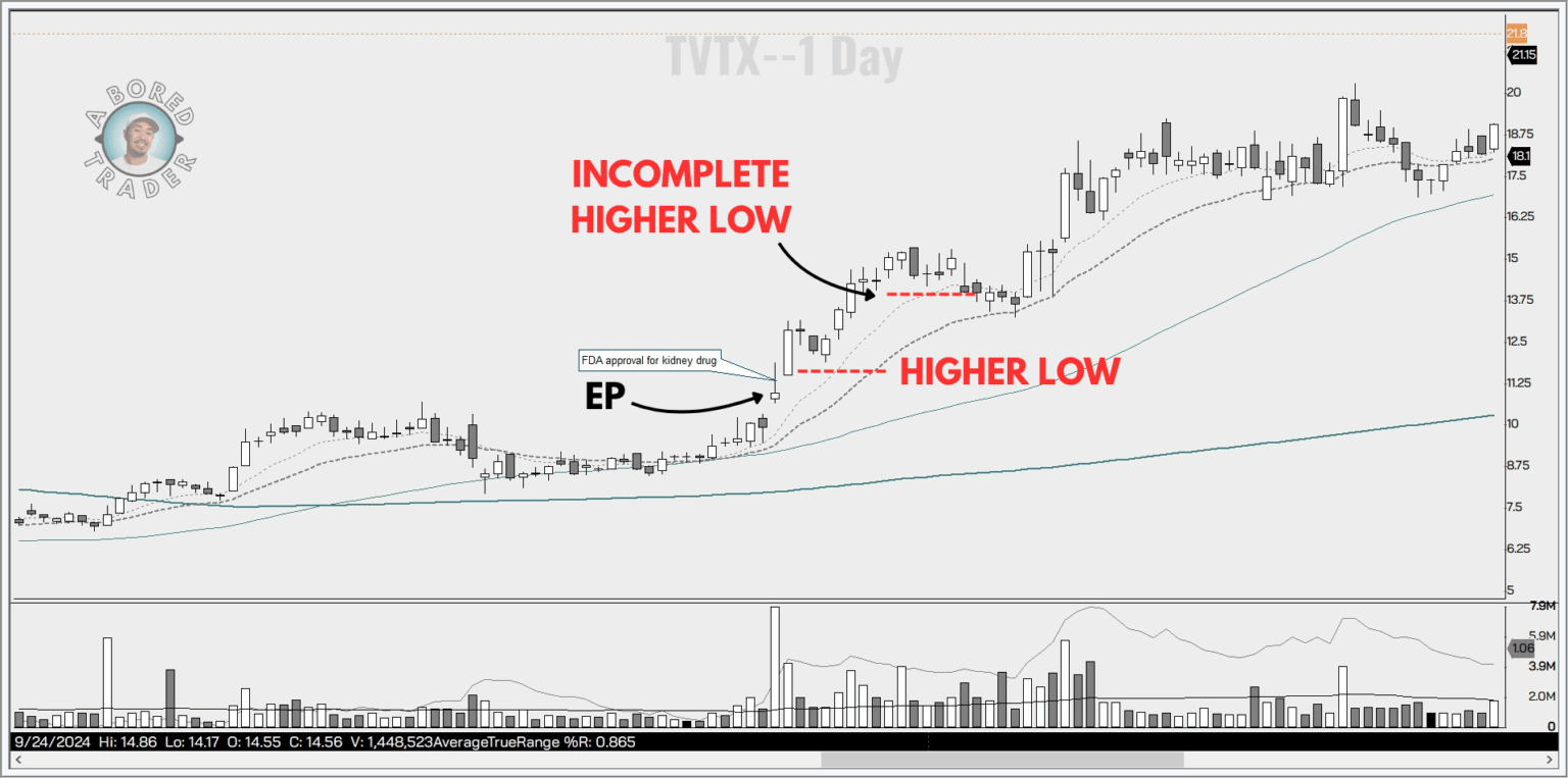 How to Trade Episodic Pivots - The Most Powerful Setup